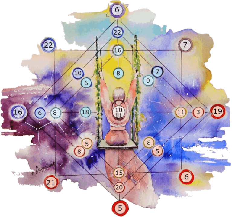 Matriz del Destino: cálculo con decodificación, gratis… – Tarot Los Arcanos